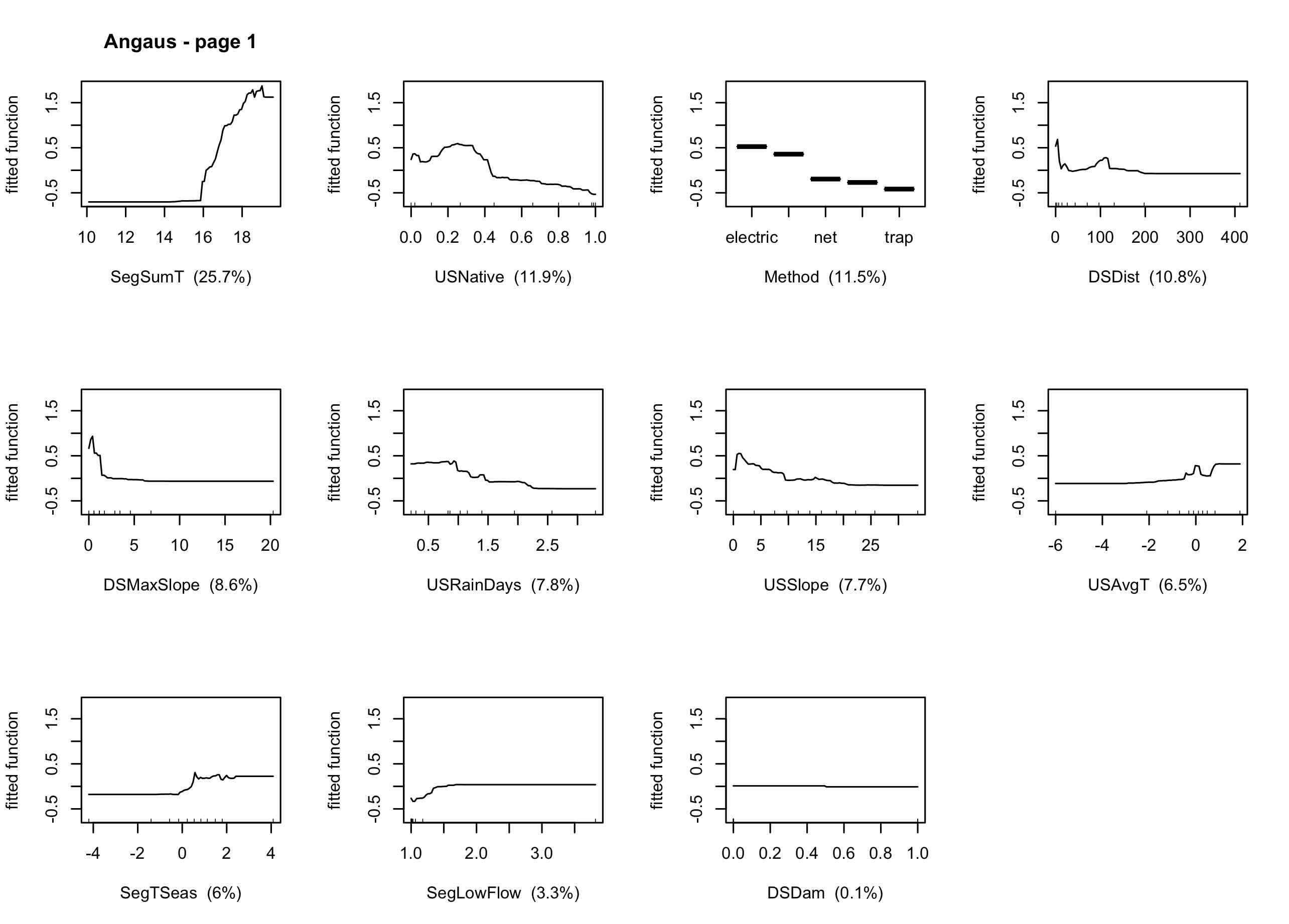 增长回归树模型（Boosted Regression Trees） | Bin YE
